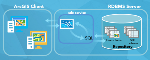 Store your spatial data in a Relational Database Management System (RDBMS)