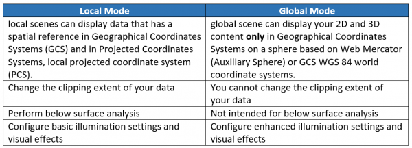 3D visualization of vector and raster layers with ArcGIS Pro